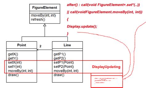 The Aspectj Solution For The Crosscutting Displayupdatemethod