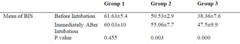 The Mean Bispectral Index Bis Before And Immediately After Intubation