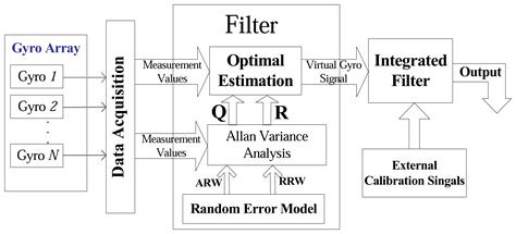 an integrated mems gyroscope array with higher accuracy output