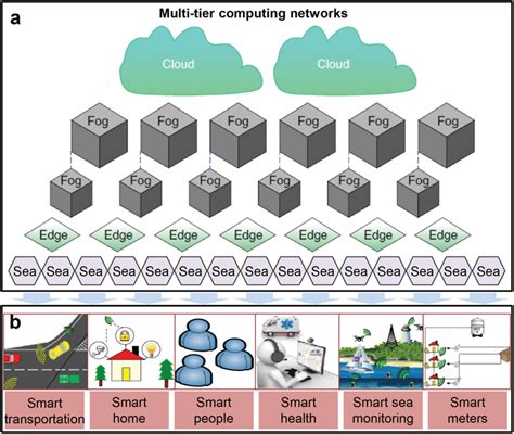 Multi‐tier Computing Networks For Intelligent Applications And