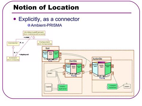 Comparing Architecture Description Languages Ppt