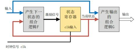 Verilog4——状态机的原理、结构与设计以及序列检测功能实现状态转换图 Verilog Csdn博客