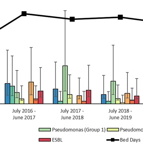 Mdros In Major Burn Patients By Mdro Type Cre Carbapenem Resistant Download Scientific Diagram