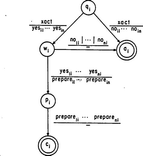 Figure 2 From A Decentralized Termination Protocol Semantic Scholar