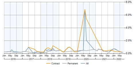 Npm Contracts In West Yorkshire Co Occurring Skills And Contractor Rates