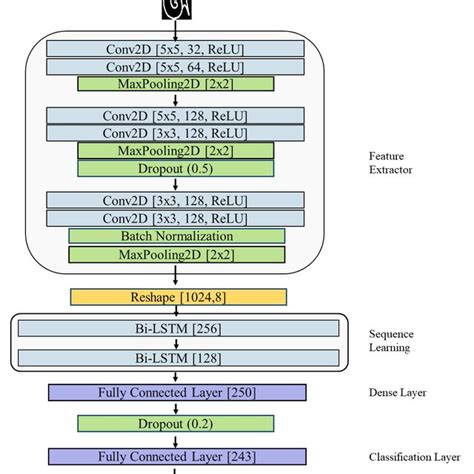 Cnn Bilstm Model Architecture Download Scientific Diagram