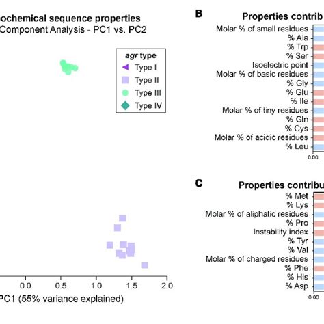 Pca Of Agrc Protein Sequences Across The Agr Types A A Total Of