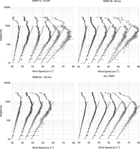 Mean And Fitted Logarithmic Profiles Near The Rmw For All Mean Boundary Download Scientific