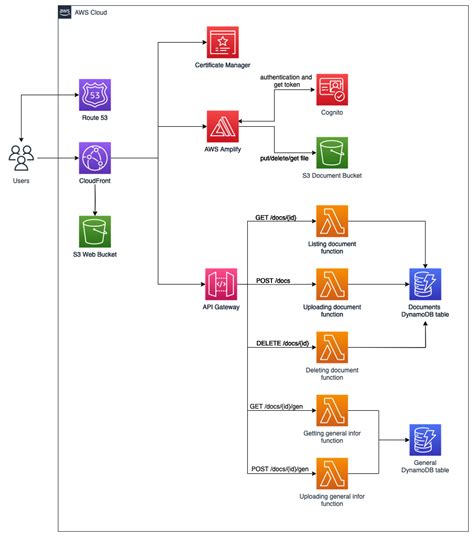 Serverless Set Up An S3 Static Ssl Website Serverless Setting Up An S3 Static Ssl Website