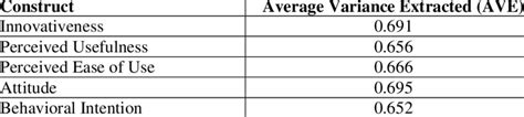 Average Variance Extracted Ave Results Download Scientific Diagram