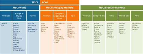 Msci Index Classification And How They Divide Up The World Etf Justetf Msci Index Classification And How They Divide Up The World Etf Justetf