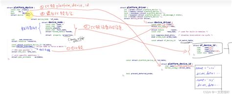 Linux驱动驱动设计的思想（面向对象、设备树linux设备驱动核心算法设计 Csdn博客