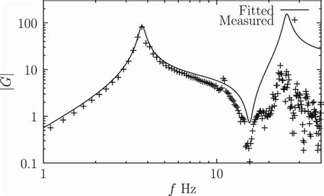 Cantilever Beam Open Loop Frequency Responses Cantilever Beam