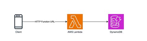 Beneficios Y Usos De Amazon Api Gateway En 2024 Urls De Función