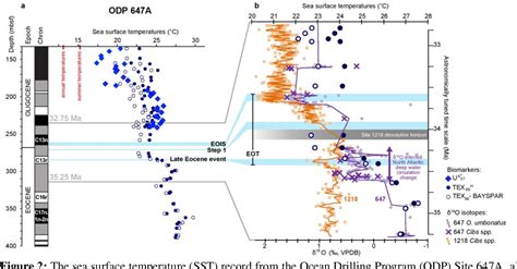 Figure 2 From Sea Surface Temperature Evolution Of The North Atlantic