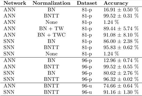 Table 3 From Spiking Neural Networks For Event Based Action Recognition A New Task To