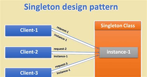 How Can You Use The Singleton Pattern Effectively In Net