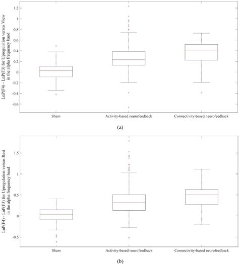 Figure 1 From Neural Modulation Enhancement Using Connectivity Based Eeg Neurofeedback With