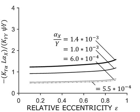 Influence Of The Eccentricity And The Ratio Of Angular To Translational Download Scientific