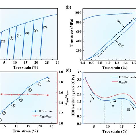 PDF Inherent And Multiple Strain Hardening Imparting Synergistic Ultrahigh Strength And