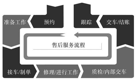 4S店主营业务与汽车营销读书笔记 知乎