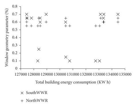 Relationship Between The Objective Function Value Of Building Energy