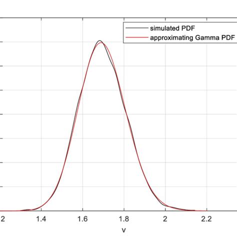 Two Prior Gamma Pdfs For V Are Superimposed The Theoretical
