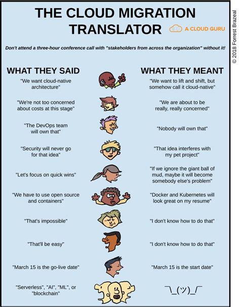 A Cloud Guru A Pluralsight Company On Linkedin Scale Of 1 10 10 Being Most How Accurate Is