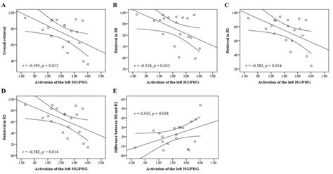 Brain Behaviour Correlations A A Negative Correlation Was Found Download Scientific Diagram