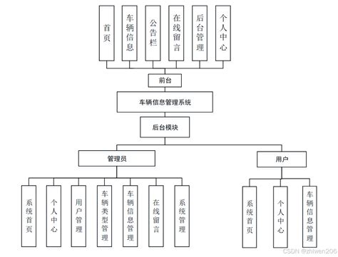 计算机毕业设计基于bs架构的车辆信息管理系统 基于bs架构的车辆信息管理平台开发与应用 车辆信息在线管理系统的设计与实现 Csdn博客