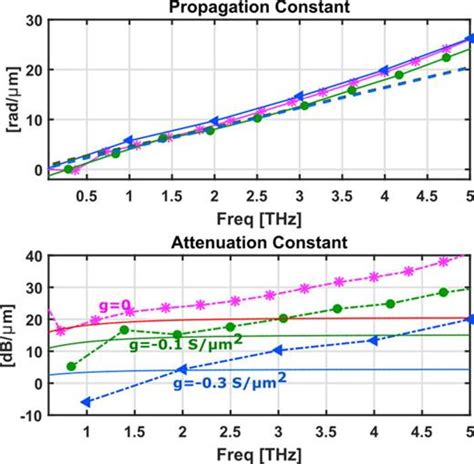 Resonant Tunneling Assisted Propagation And Amplification Of Plasmons