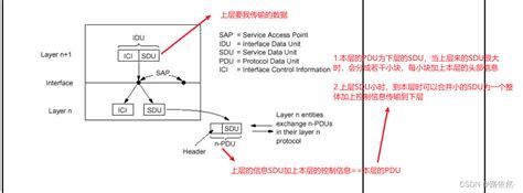 网络协议层次和服务模型低层向高层提供服务 Csdn博客