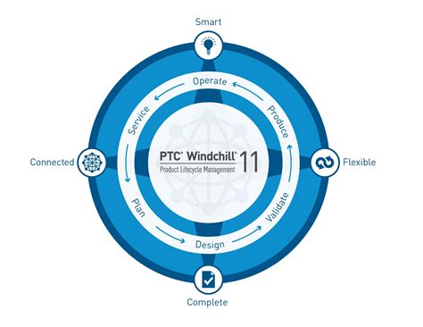 Plm Consulting Ptc Windchill Plm Software Plm Services