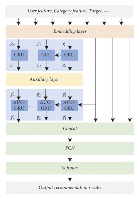 Deep Interest Evolutionary Network Structure Download Scientific Diagram