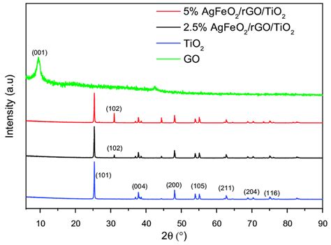 Xrd Pattern Of Commercial Titanium Dioxide Tio 2 Graphene Oxide