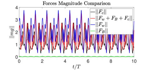 forces magnitude comparison download scientific diagram