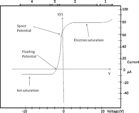 Figure 2 From Ion Velocity Distribution Functions In A Compact Expanding Helicon Plasma