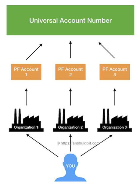 Universal Account Number Or Uan What Is It And How To Get Yours Anshul Dixit