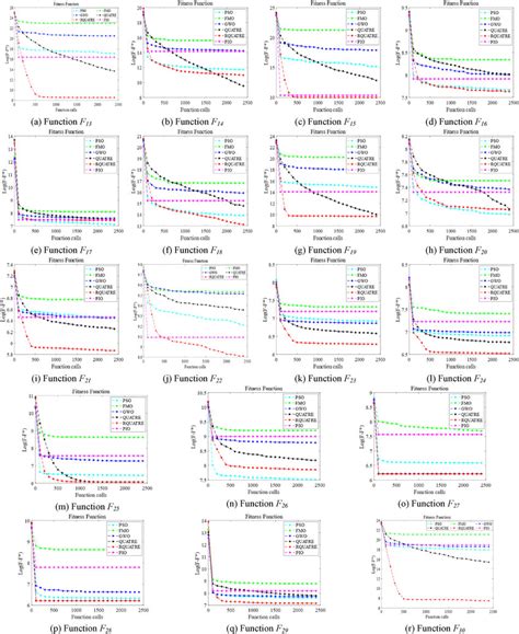 A R Represent Speed Of Convergence Graphs For The Comparison