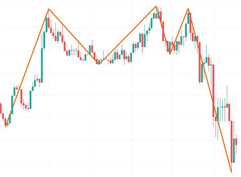 Multiple Bottom Pattern