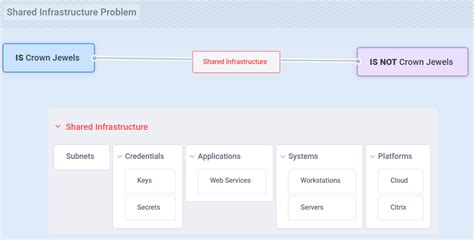 The Shared Infrastructure Problem