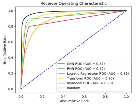 Gender Prediction Model Based On Cnn Bilstm Attention Hybrid