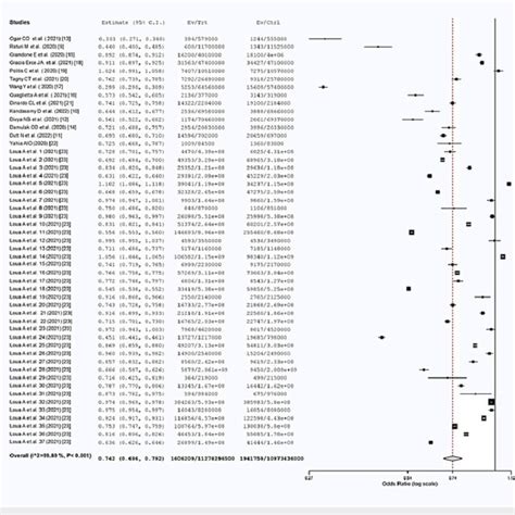 Forest Plot Showing The Pooled Difference In The Proportion Of Blood