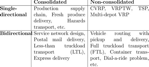 A Possible Classification Of Freight Transportation Problems Download Table