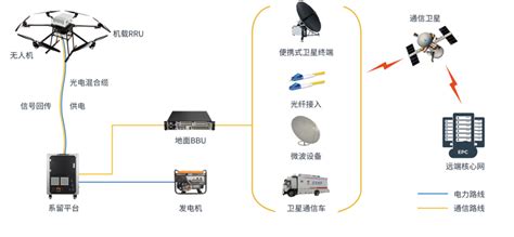 业界首创系留无人机高空应急通信方案为抢险救灾提供保障 业界资讯 — C114通信网