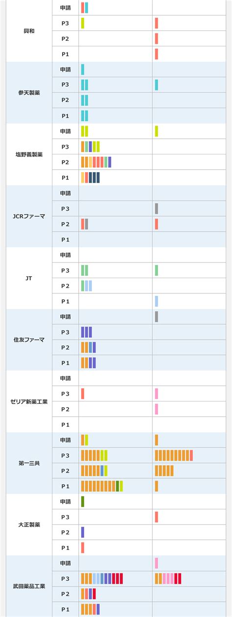 定点観測 主要製薬企業 国内新薬開発パイプライン｜疾患領域編（2022年7月版） Answersnews