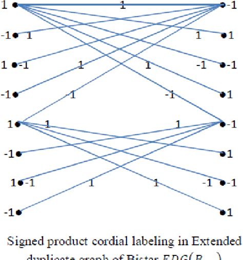 Figure 1 From Signed Product Cordial Labeling In Duplicate Graphs Of Bistar Double Star And