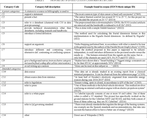 Table I From Citation Practices In Final Year Computer Science And