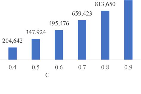 Numbers Of Snps Selected Using The Lasso Logistic Regression For Each