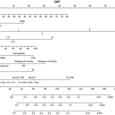 Nomogram To Predict Overall Survival After Bone Marrow Transplantation